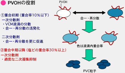 懸濁剤 - 使用用途｜ 機能性ポリビニルアルコール｜三菱ケミカル